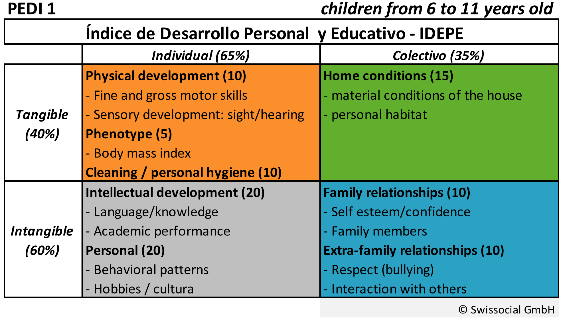 The PED-Index (children and youngsters) - Swissocial