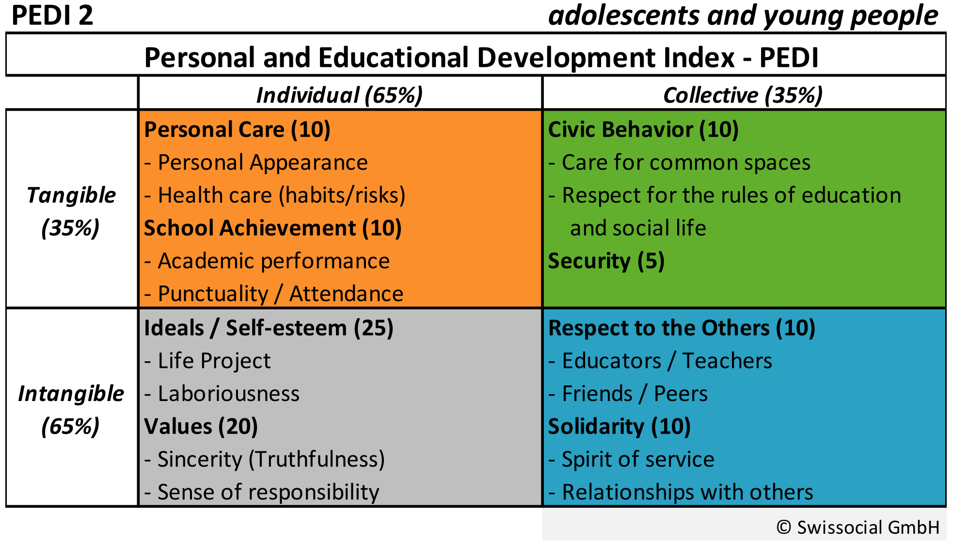 The PED-Index (children and youngsters) - Swissocial