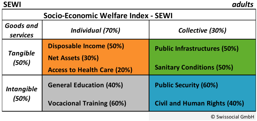 The SEW-Index (Adults) - Swissocial